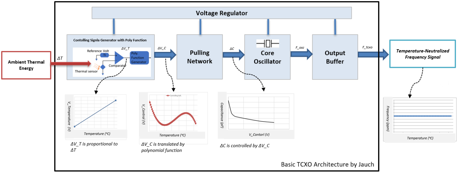 TCXO: How it works and typical fields of application - Jauch Blog