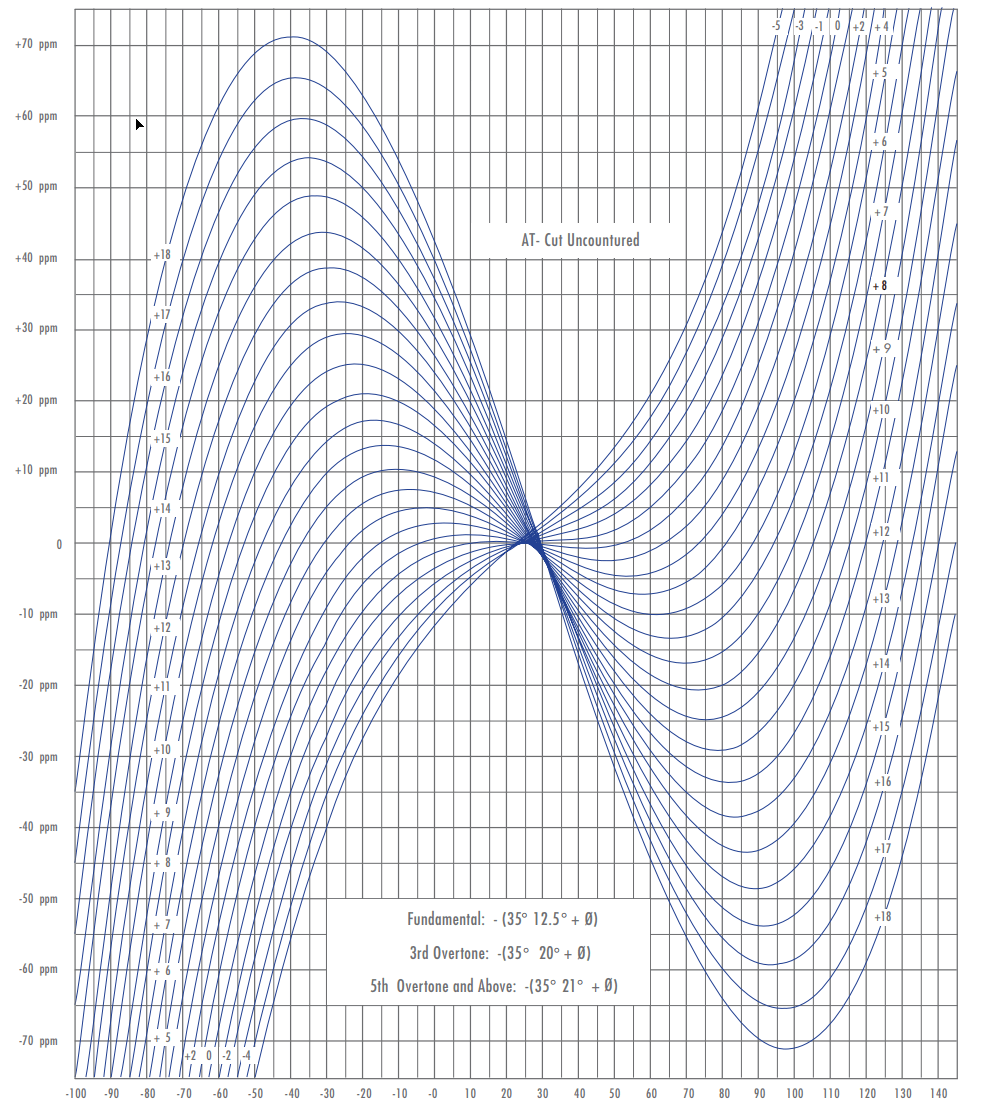 Ask the Engineer: how temperature-sensitive are quartz crystals ...