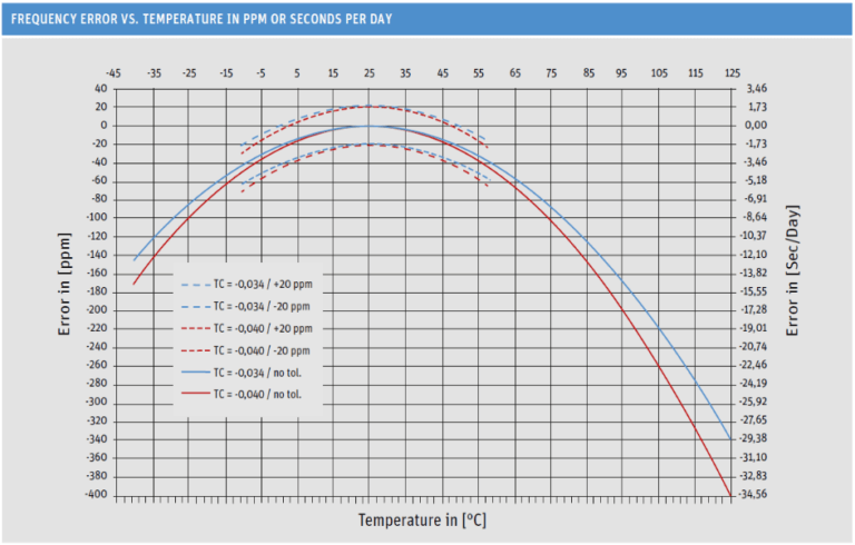 Ask the Engineer: how temperature-sensitive are quartz crystals ...